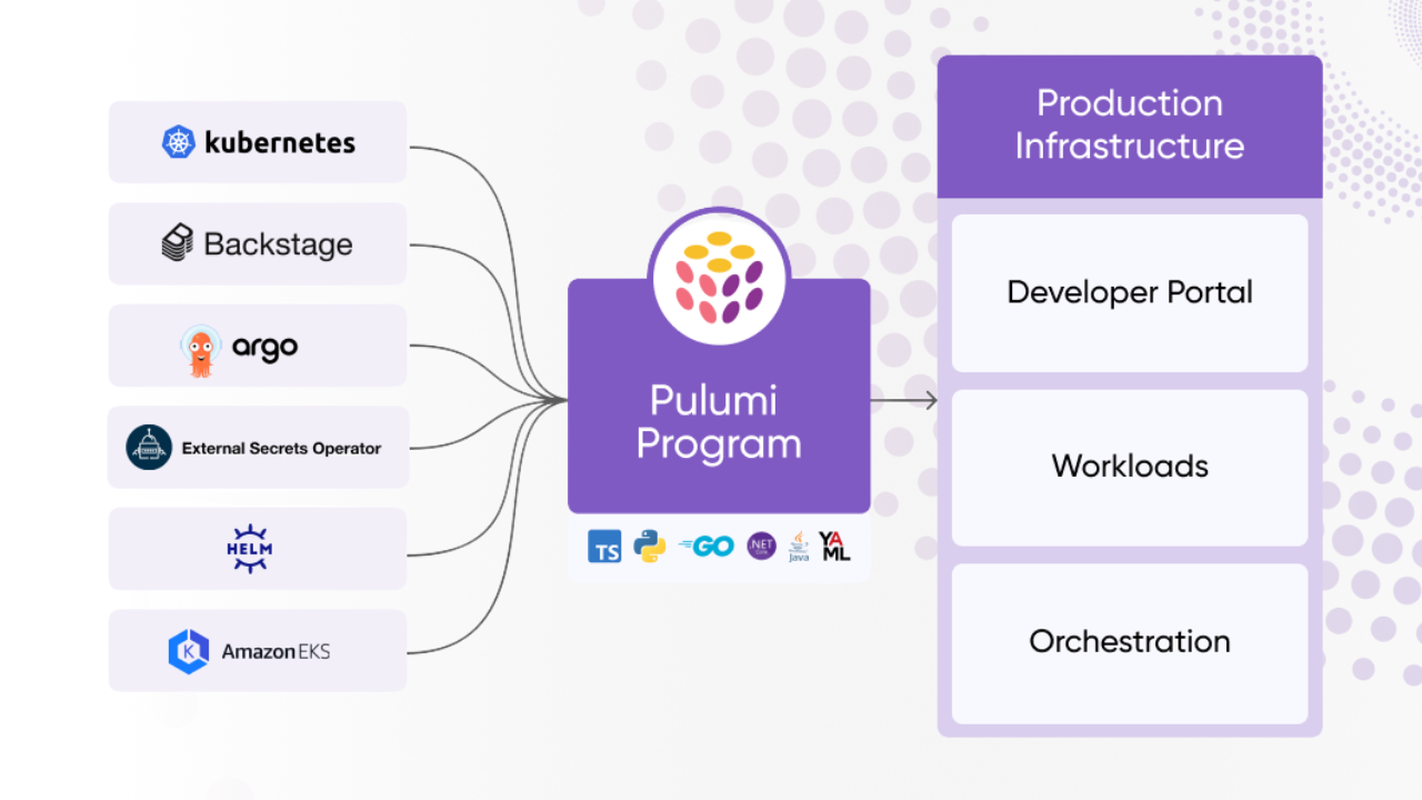Kubernetes with Pulumi | Pulumi