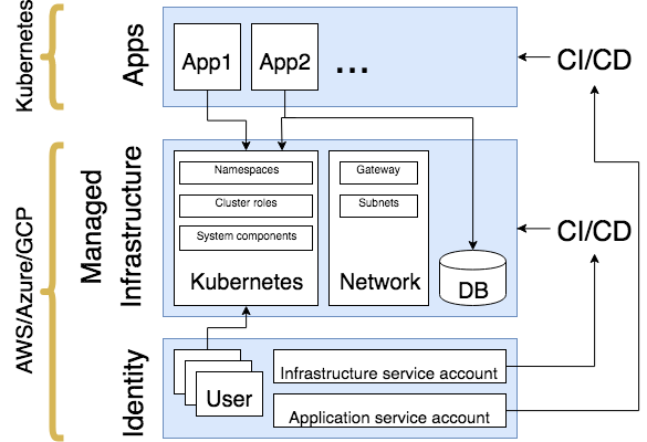 A Prod-First Architecture for Teams