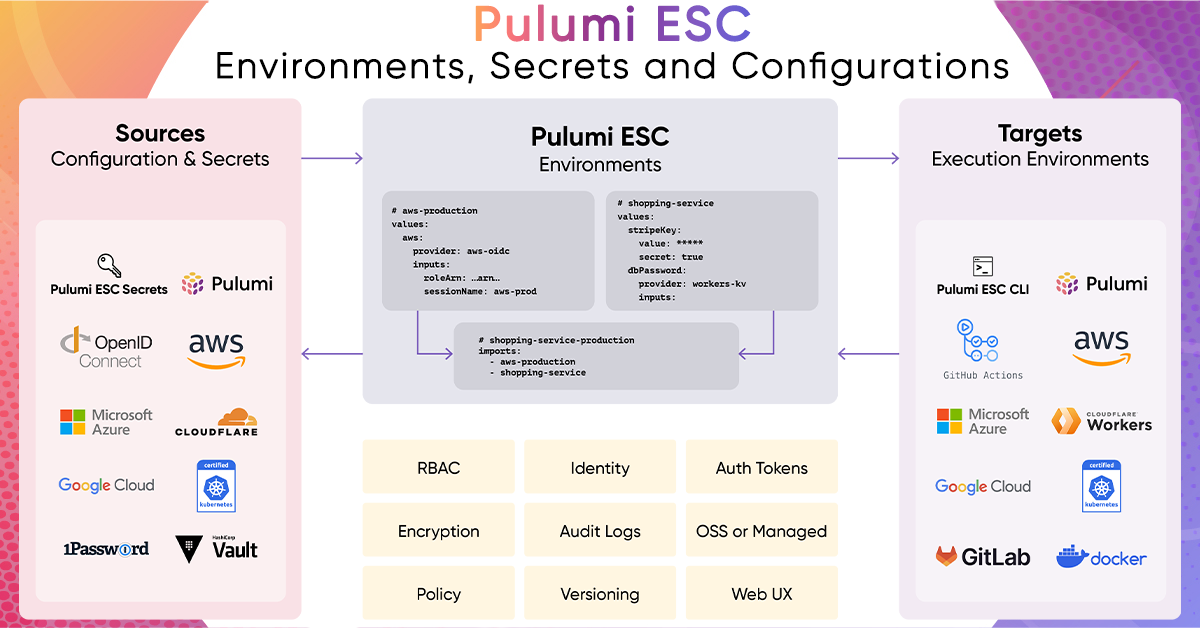 Pulumi ESC: Centralized Secrets Management & Orchestration | Pulumi